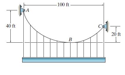[Solved] The cable supports a girder which weighs | SolutionInn
