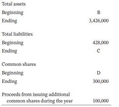[Solved] Determining missing financial statement i | SolutionInn