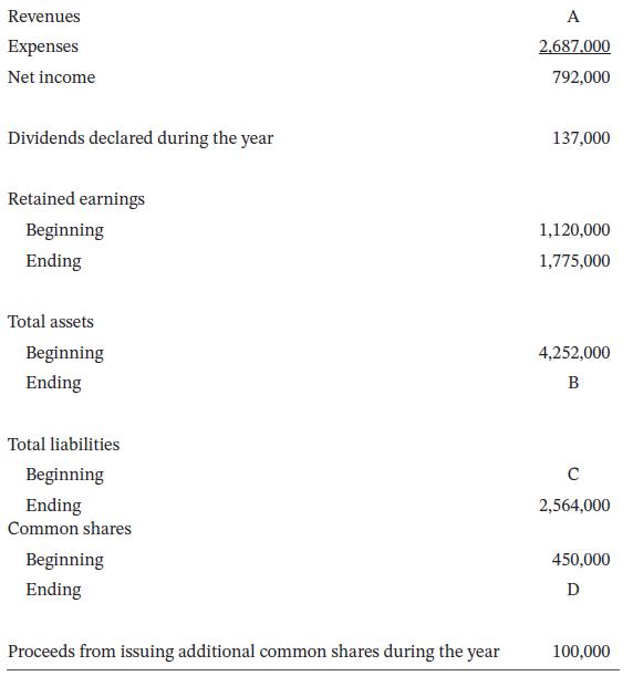 [Solved] Determining missing financial statement i | SolutionInn