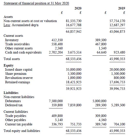 [Solved] The following draft financial statements | SolutionInn