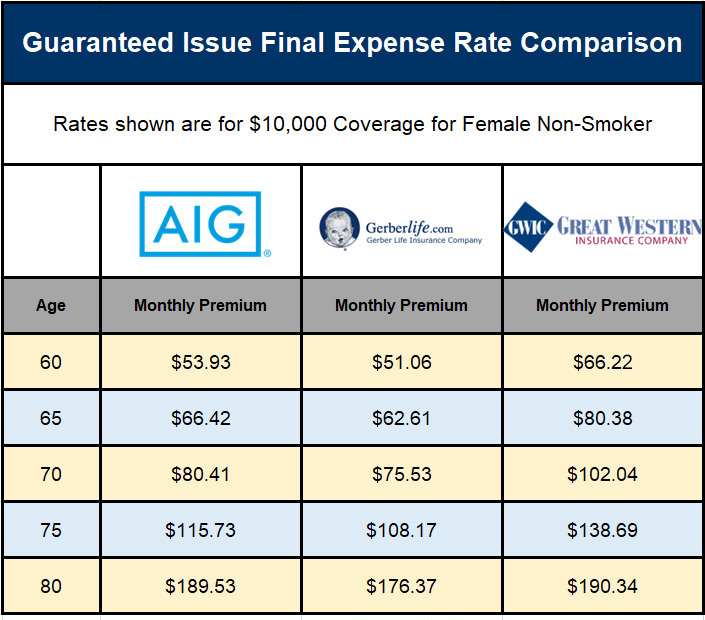 Top 3 Guaranteed Issue Final Expense Carriers