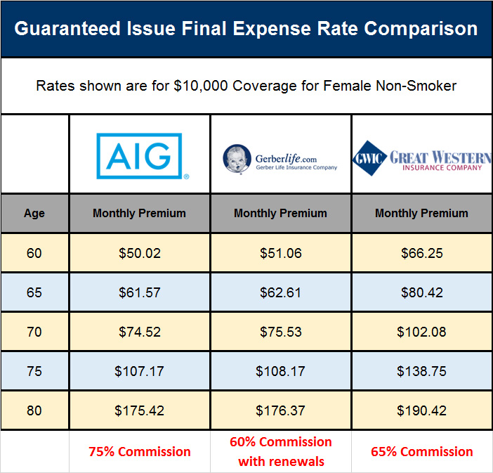 Western Marketing - Guaranteed Issue Final Expense Rate Comparison
