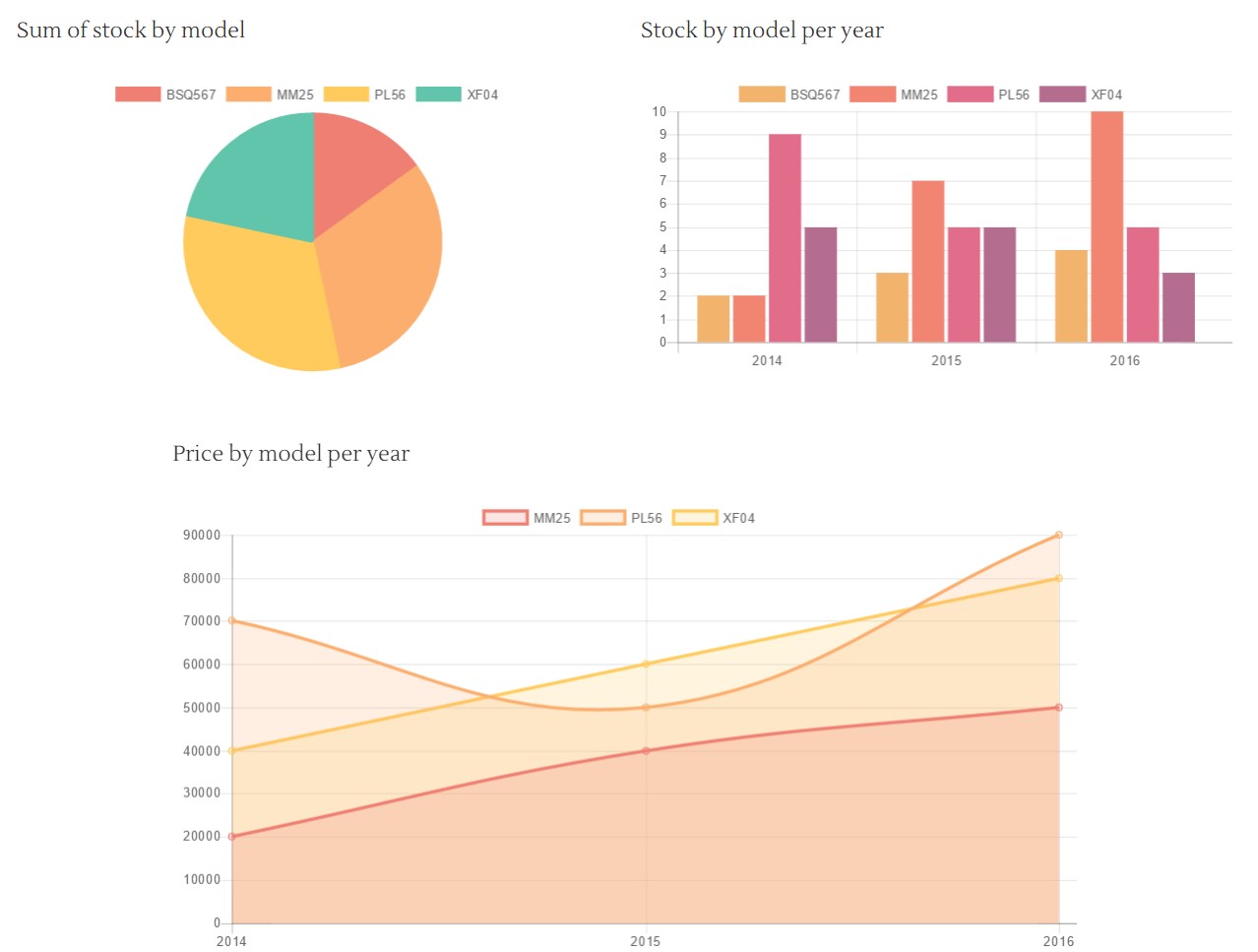 Charts & Counters