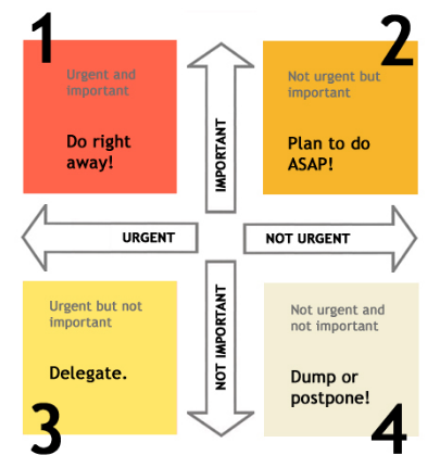 Urgent Vs Important & Your Time Management - Ground Level Consulting