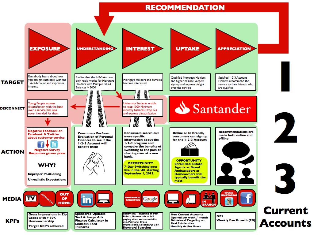 Santander 123 Accounts: A New Communications Strategy | Skillshare ...