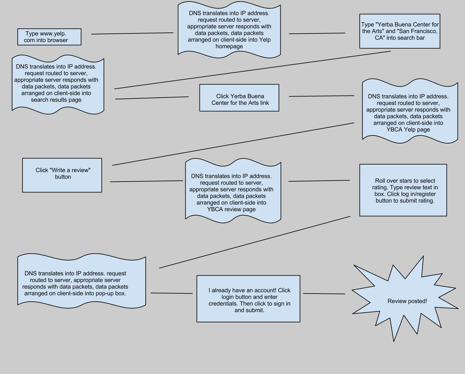 Submit a review to Yelp | Skillshare Student Project
