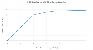 How To Learn A New Skill — And Actually Master It - Thrive Global