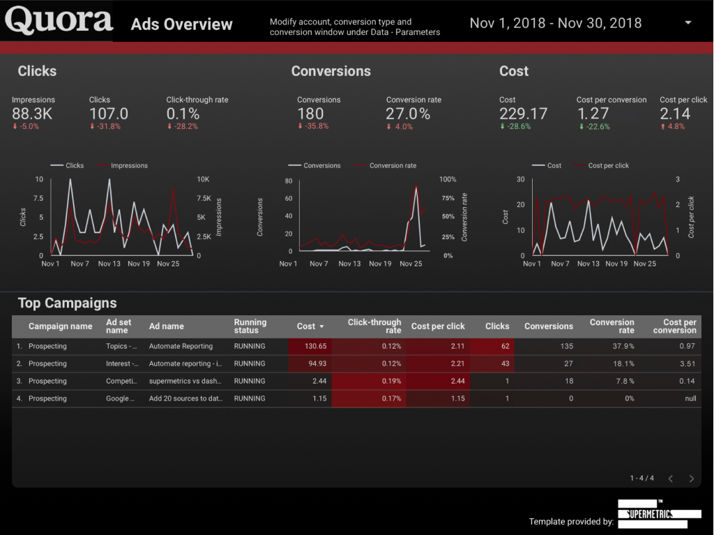 Google Data Studio Template Gallery Supermetrics