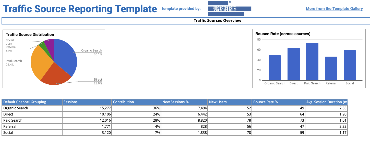 Marketing reporting: the ultimate guide for digital marketers ...