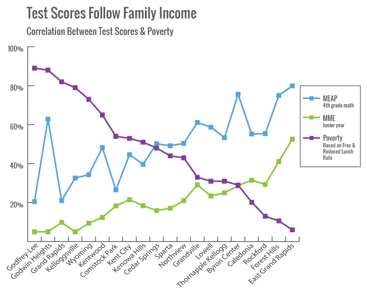 For Most Students, Achievement Reflects Income - School News Network ...