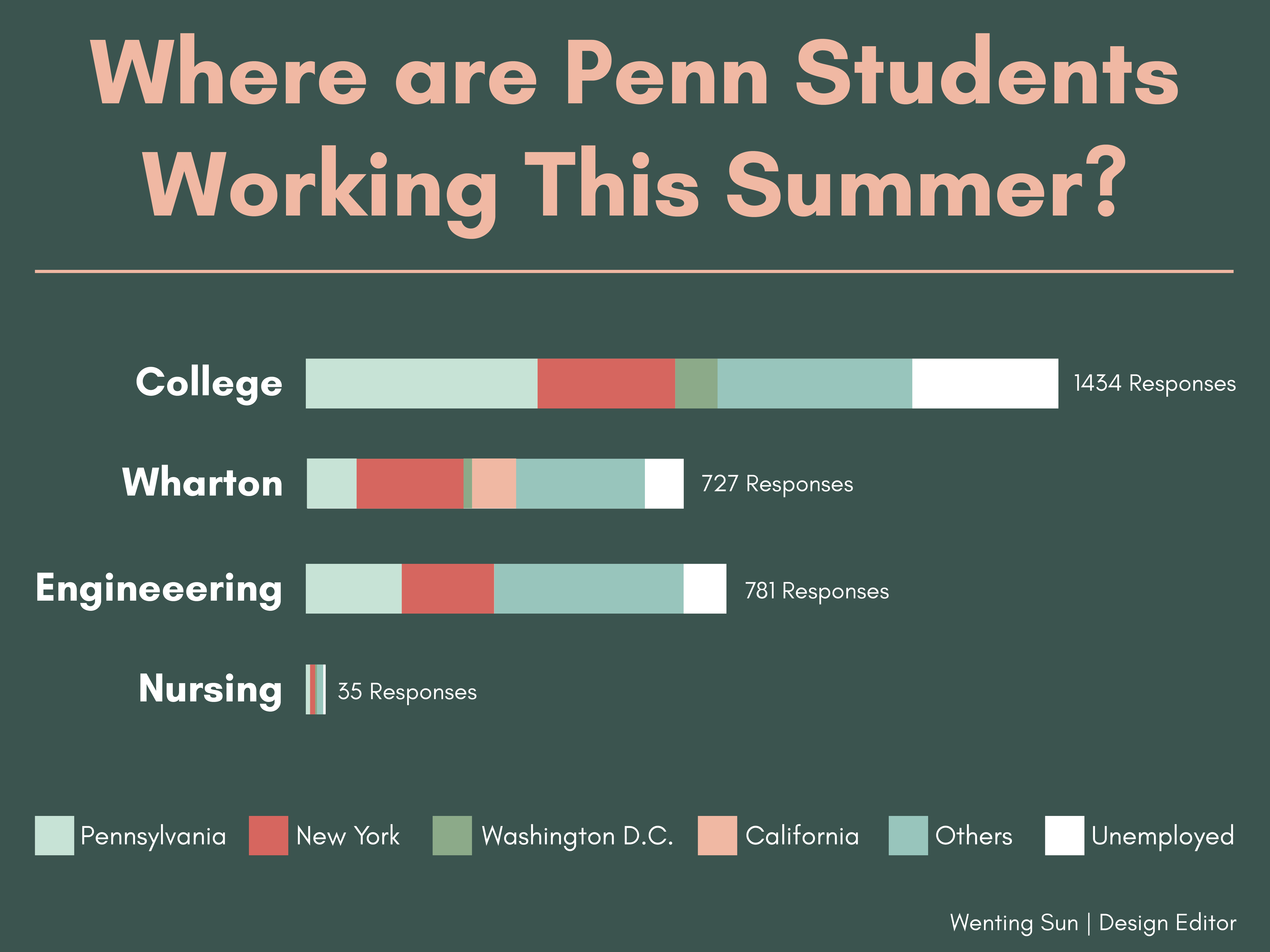 Wenting Sun - Staff | The Daily Pennsylvanian