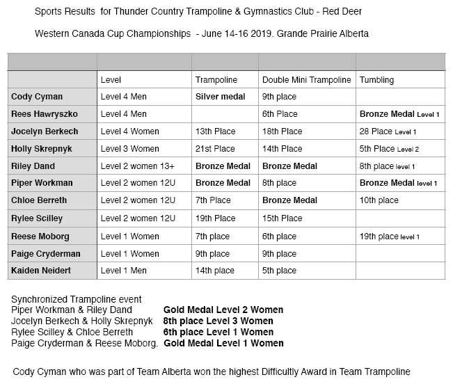 Weekly Scoreboard: June 9-16, 2019 | rdnewsnow.com