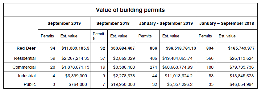 Building permit values remain well behind last year | rdnewsnow.com