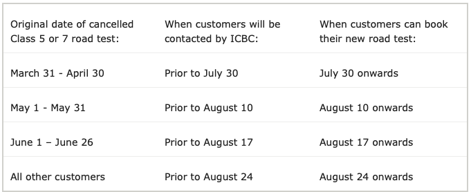 Class 5 or 7 road tests cancelled earlier this year starting back up ...