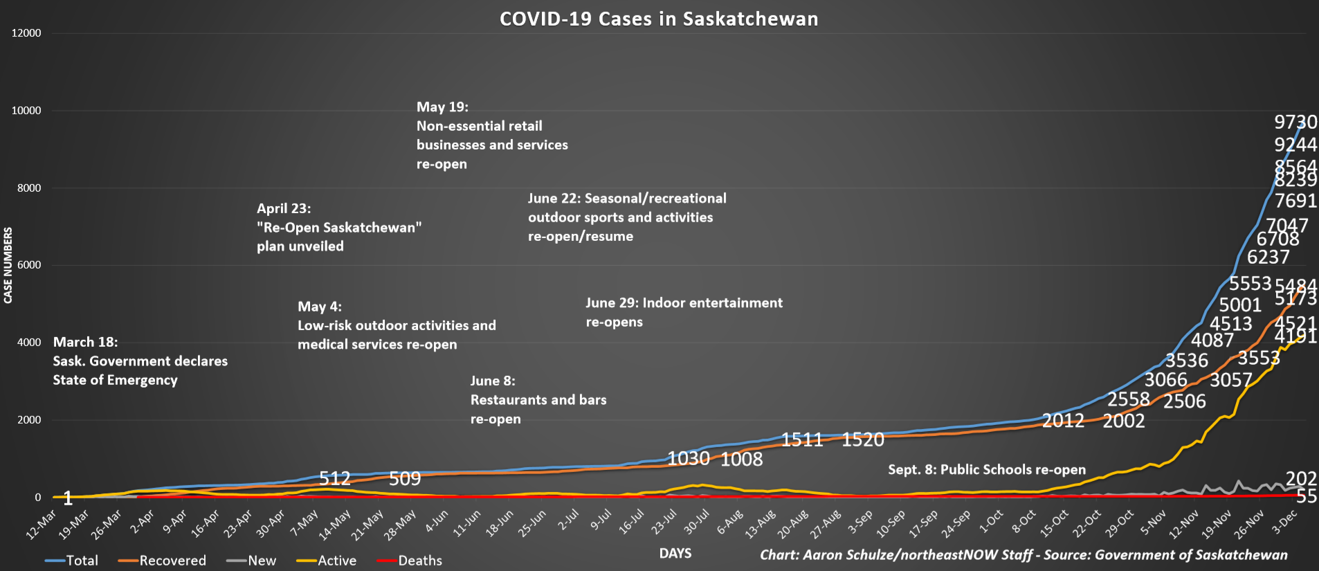 202 COVID 19 Cases Reported Lower Numbers Due To Data Issue LarongeNOW