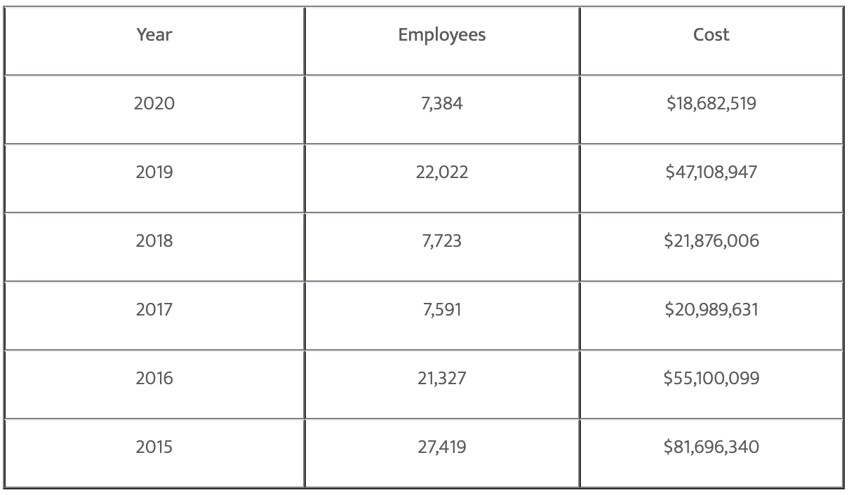 Report: Alberta government employees got $18.7-million in raises in ...