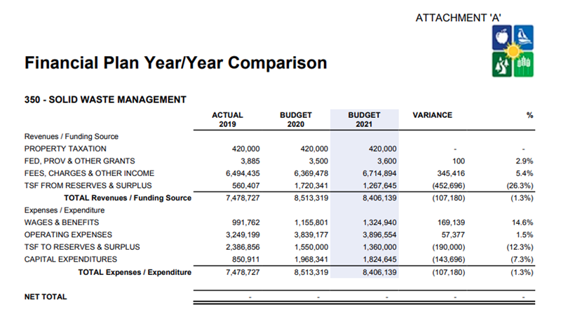 Regional waste management to cost $8.4 million in 2021 | Vernon Matters