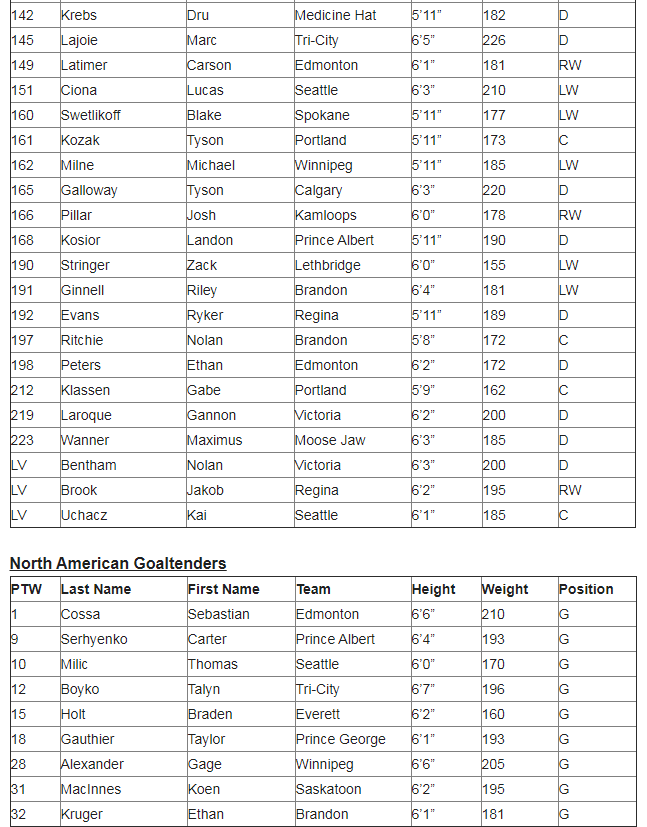 Hurricanes’ Zack Stringer makes NHL Central Scouting list | Lethbridge ...