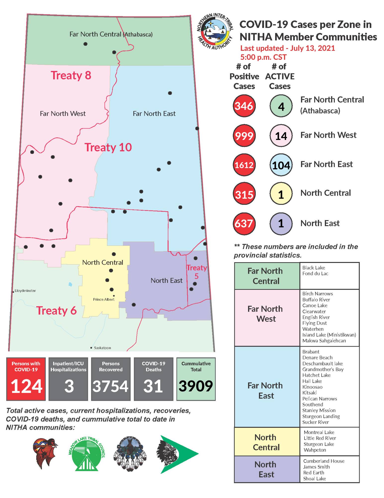 Province reports 18 new cases, six in Northern zones | northeastNOW