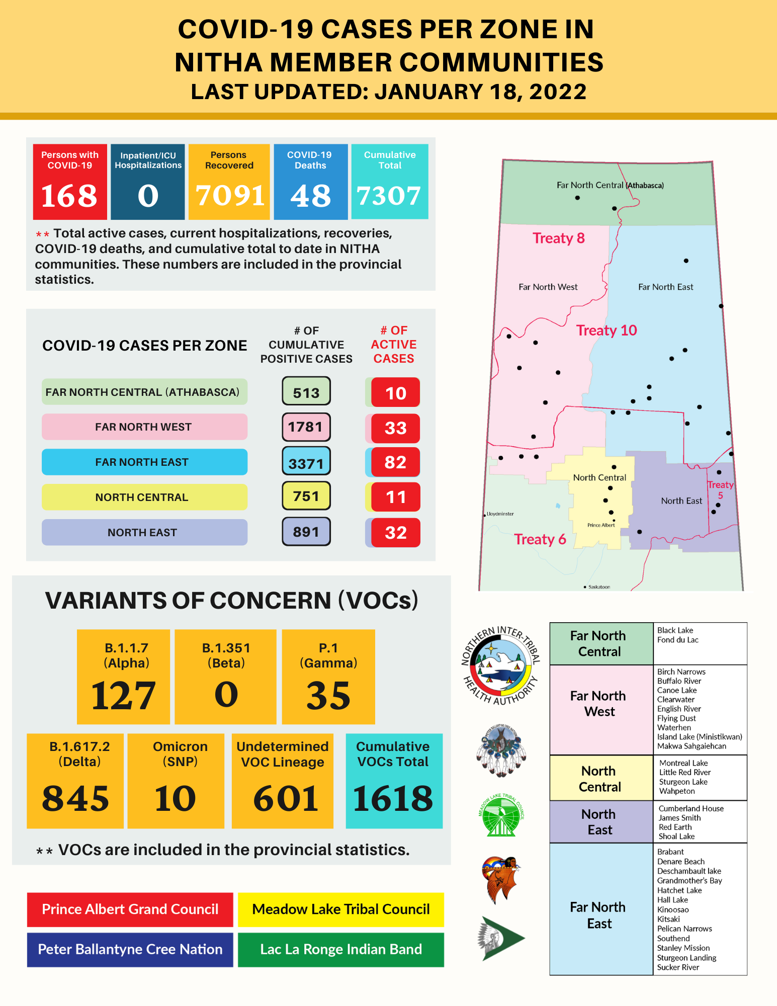 Daily COVID count includes 1,223 new cases, 181 in northern zones | paNOW