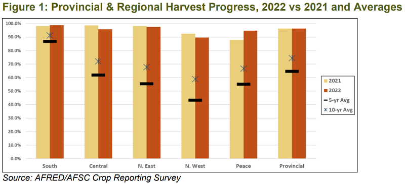 Alberta Crop Report: Harvest well ahead of 5 and 10-year averages ...
