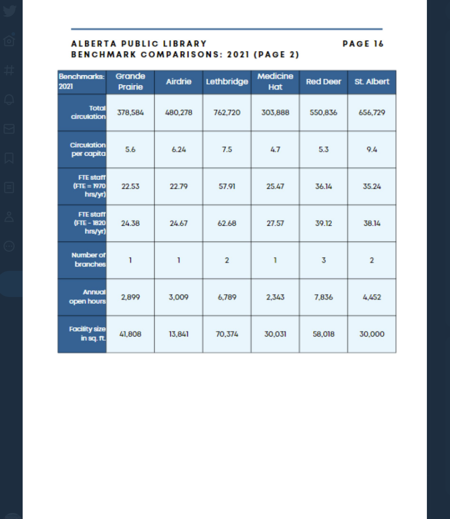 GPPL’s 2021 performance compared to other Albertan mid-sized cities ...