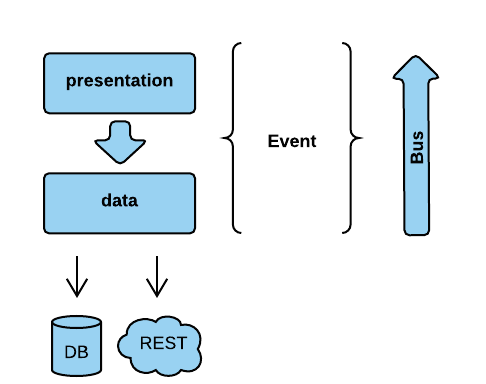 GitHub - spirosoik/AndroidArchitecturePadawans: This repository shows ...