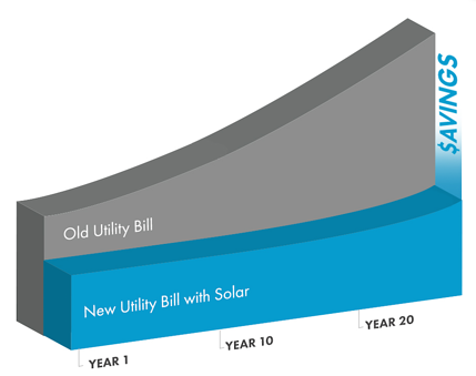 How Much Do Solar Panels Save You in 2021 | Solar.com