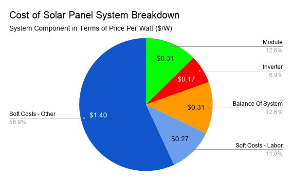 The Average Cost Of Solar Panel System In 2021 Solar