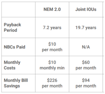 Net Energy Metering (NEM) 3.0 Proposal and Impacts for California ...