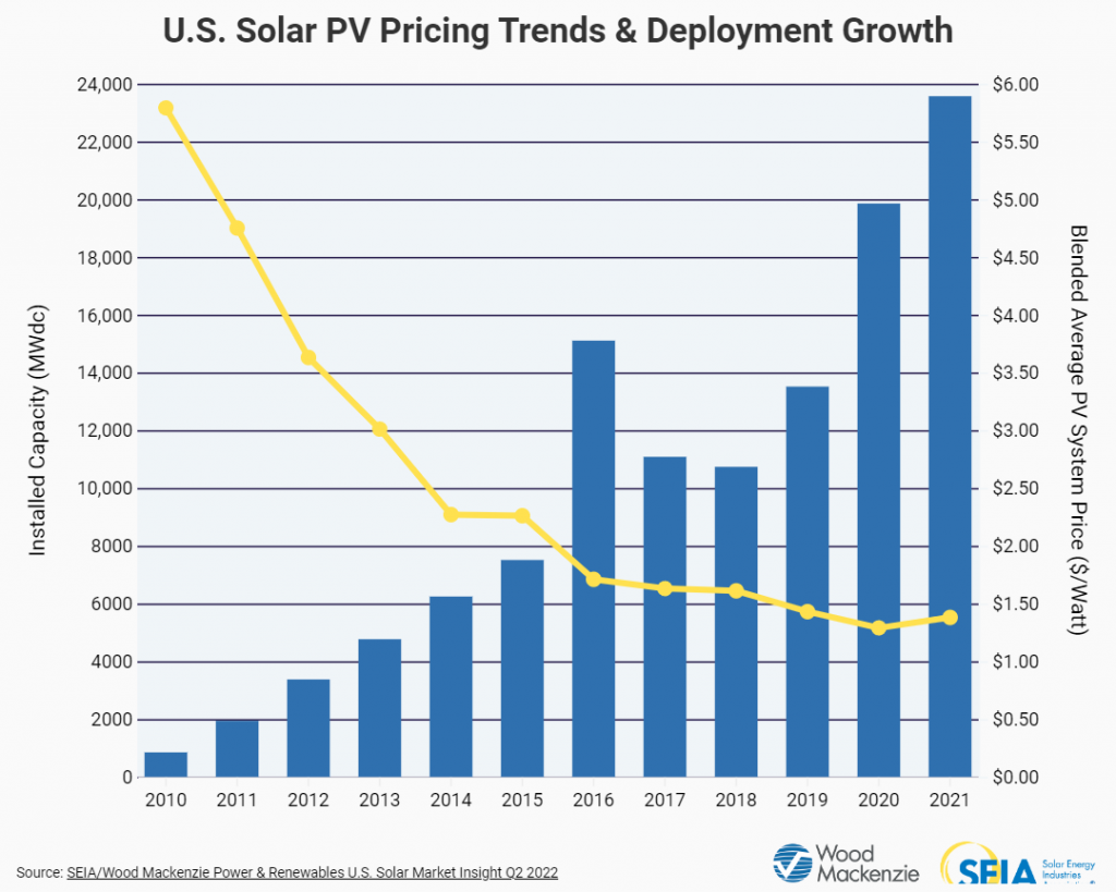 Average Solar Panel Cost Per KWh In 2022 Solar 2022 