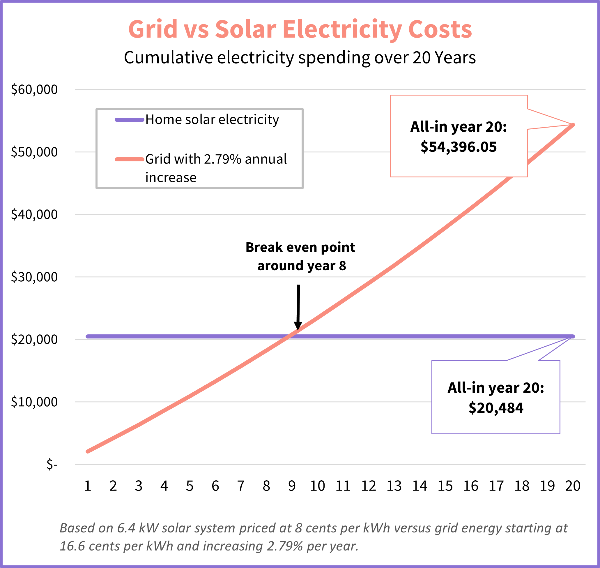 Are Solar Panels Worth It? Calculate Your Return on Investment | Solar.com