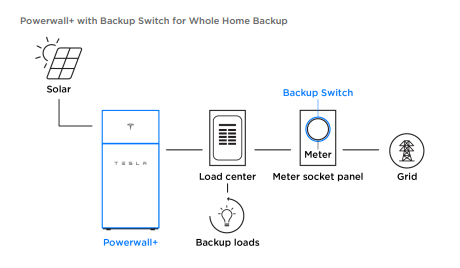 Tesla Powerwall Cost, Advantages, and Specifications | Solar.com