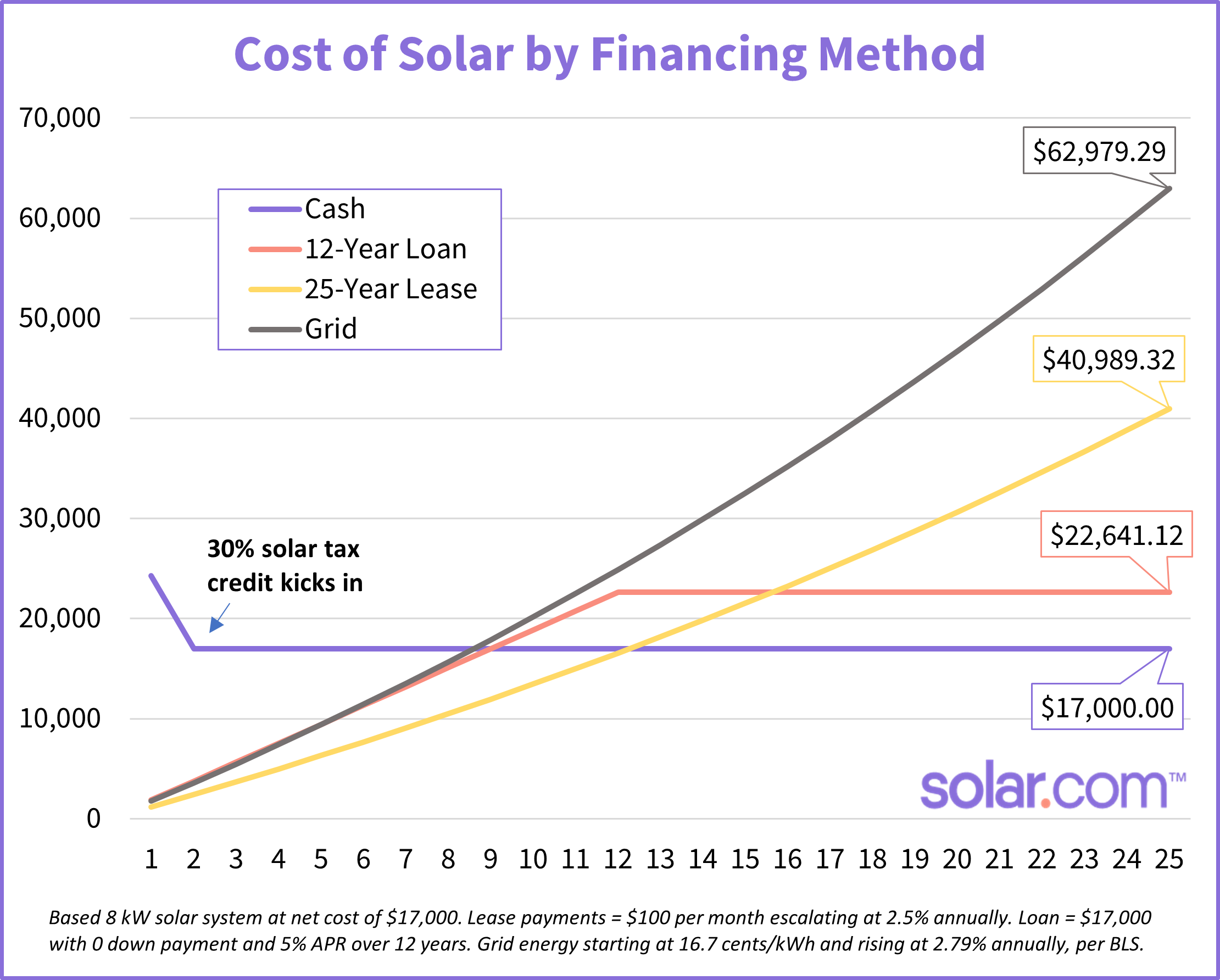 Free Solar Panels? The Truth Behind the Ads for Free Solar | Solar.com