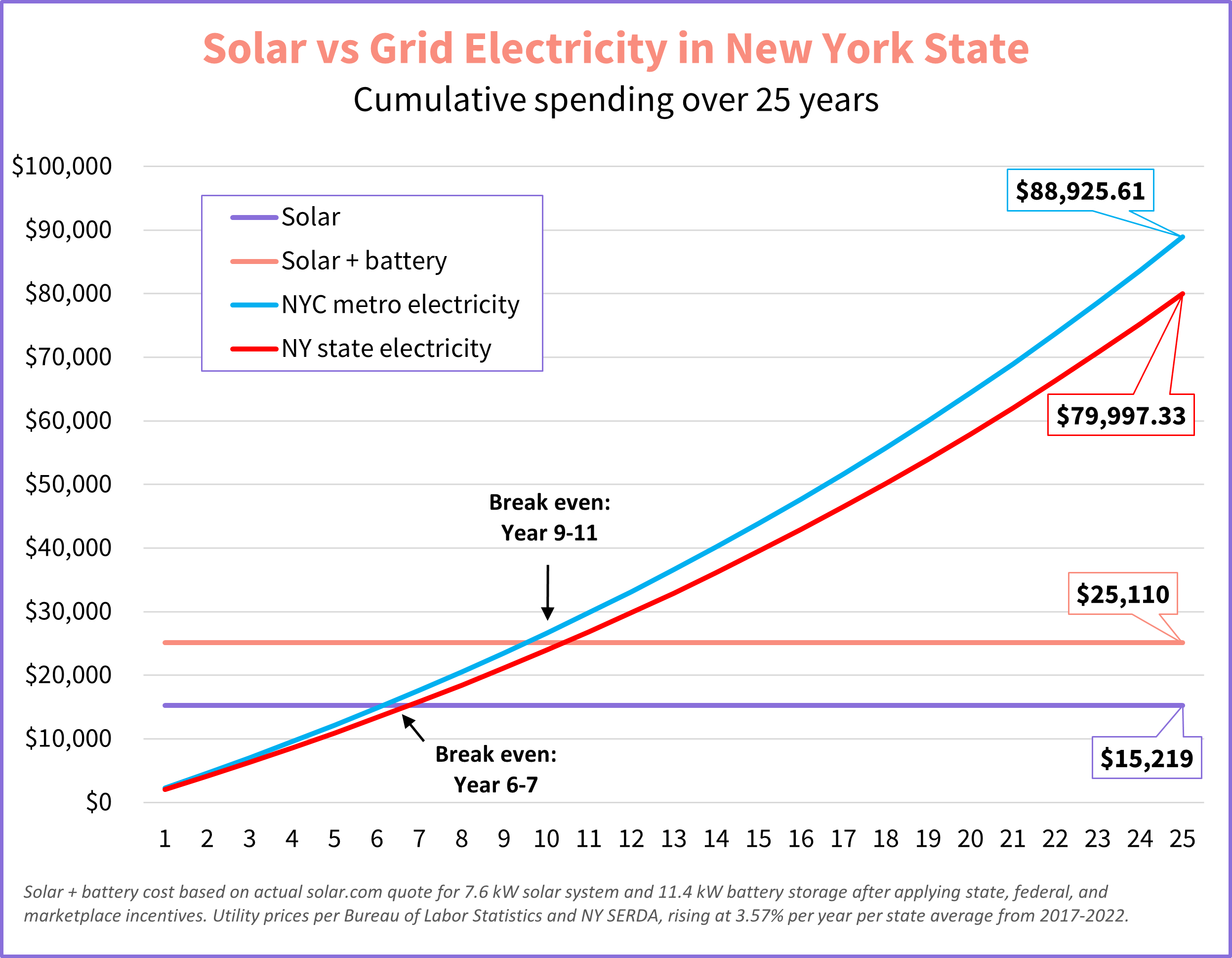 Going Solar in New York State: Pros, Cons, and Incentives | Solar.com