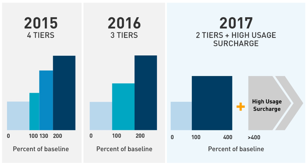 PG&E Raised Prices 4% Annually on Average to Discourage High Users ...