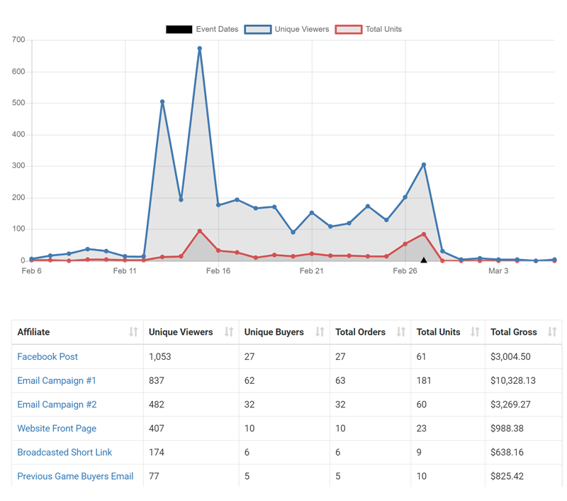 Insightful Analytics and Reporting | Spinzo