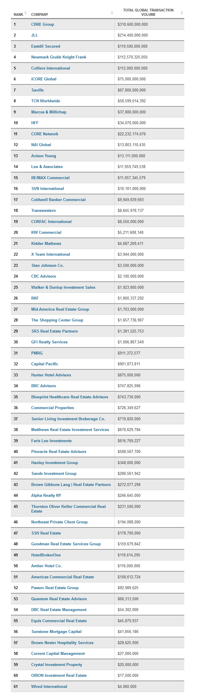 SRS: Top Brokerage List 2016 Recognition | Commercial Real Estate Partners