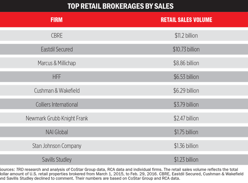 Top Retail Brokerages Compete in a Booming Market | SRS Commercial Real ...
