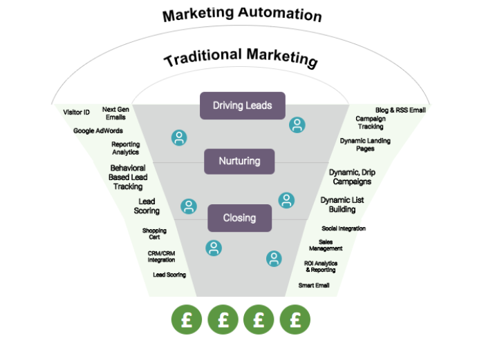 Marketing Automation Demo