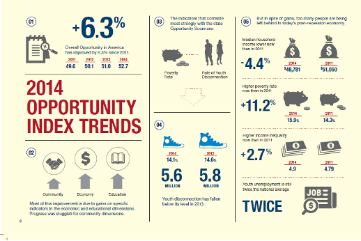 Opportunity Index 2014: Where is Opportunity in America? — Measure of ...