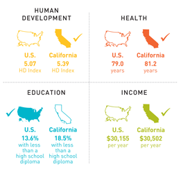 A Portrait of California 2014–2015 — Measure of America: A Program of ...