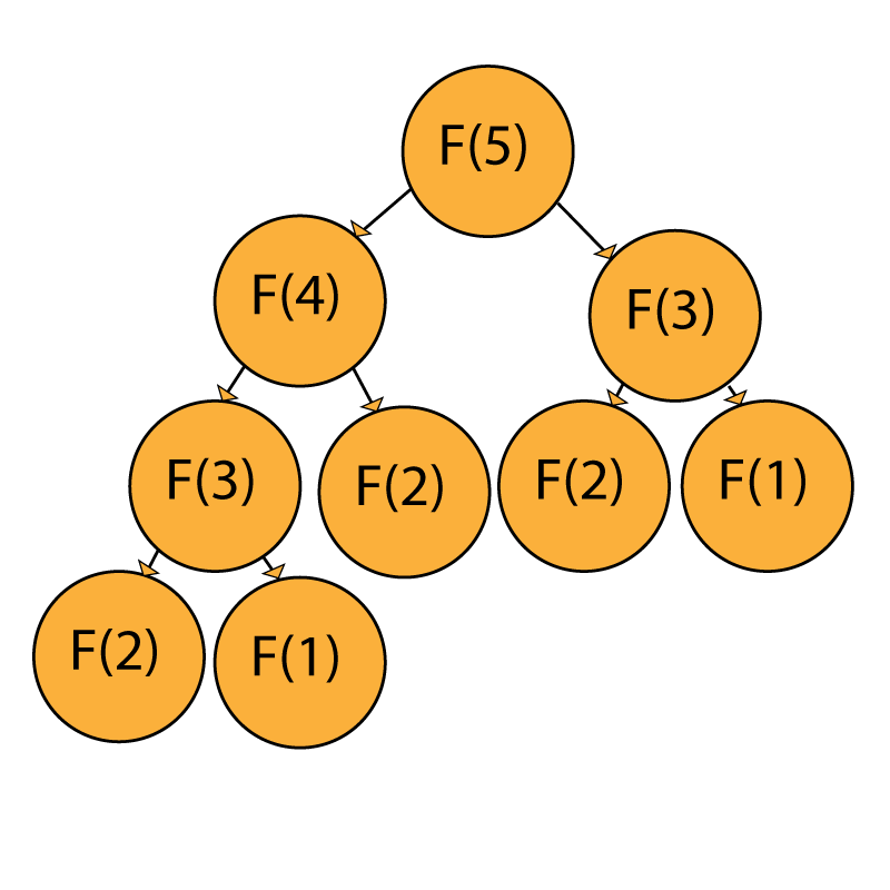Dynamic Programming In Java LaptrinhX