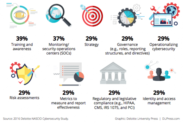 Cybersecurity now part of ‘fabric’ of state government, CISOs say