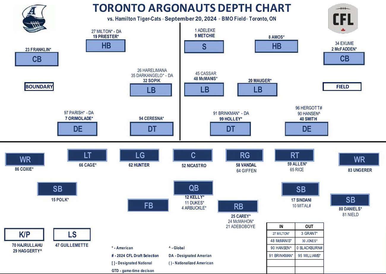 All-CFL LB Wynton McManis returns to Argos' lineup - 3DownNation