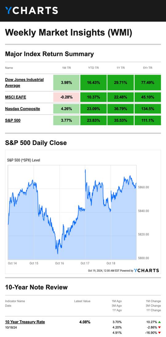 Weekly Economic Update - October 21, 2024 - Bolls & Wells Wealth Management Weekly Economic Update - October 21, 2024 - Bolls & Wells Wealth Management