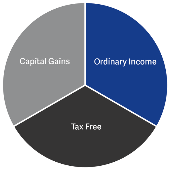 345 Wealth Management | Wealth Solutions | Asset Location