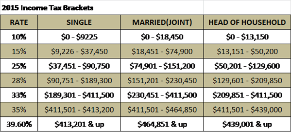 Maximizing Income During Retirement Using Tax Bracket Management Tools