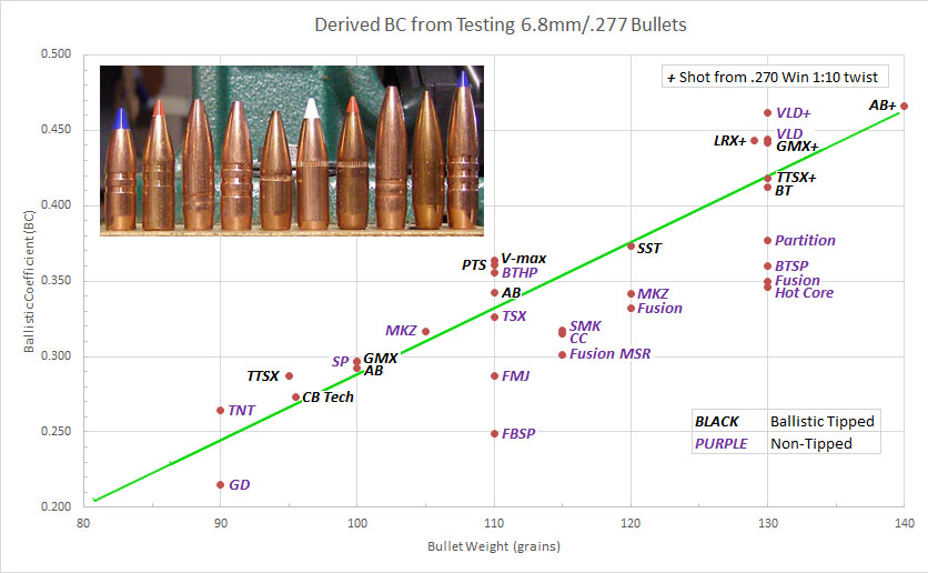 Ballistic Coefficient Testing and Analysis | 6.8 SPC Forums