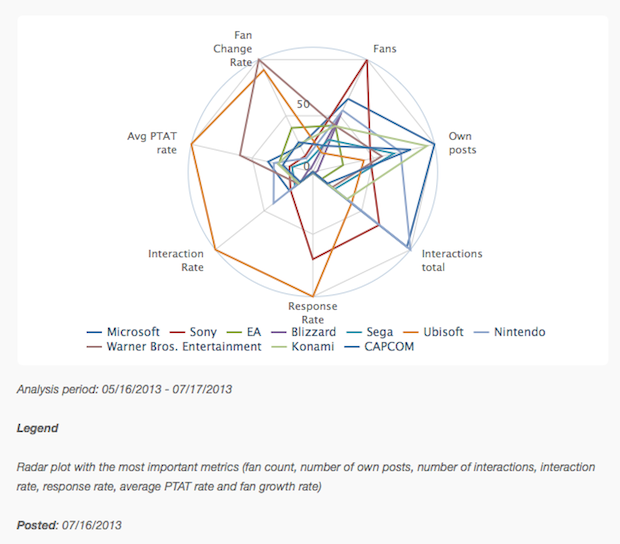 Games on Social Media – Which Publisher Engage Fans the Most? | gwgazette